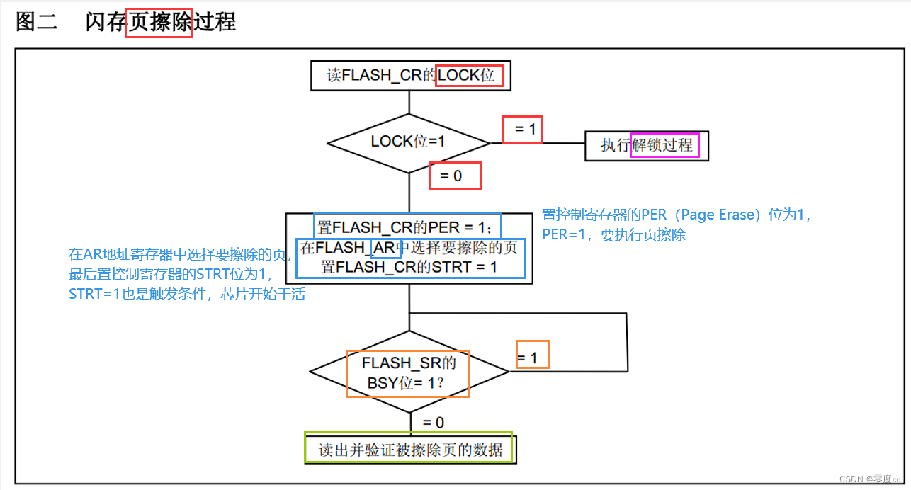 FLASH闪存_flash结构-CSDN博客