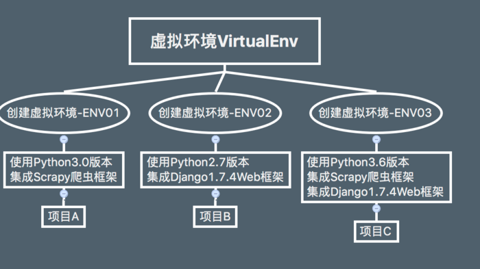Python虚拟环境和主环境conda创建python虚拟环境 Csdn博客 2358