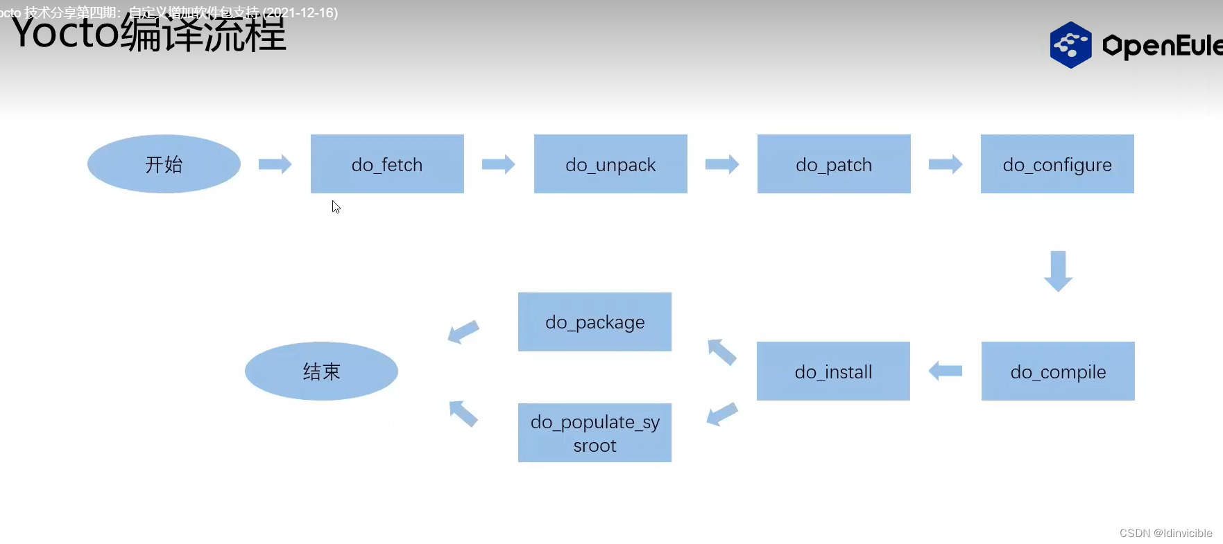 [openEuler]yocto 技术分享第四期：自定义增加软件包支持 (2021-12-16)_openeuler添加包流程-CSDN博客