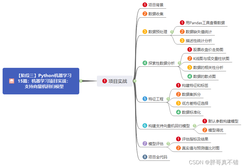 【阶段三】python机器学习15篇:机器学习项目实战:支持向量机回归模型python支持向量机回归预测是否购买模型 Csdn博客