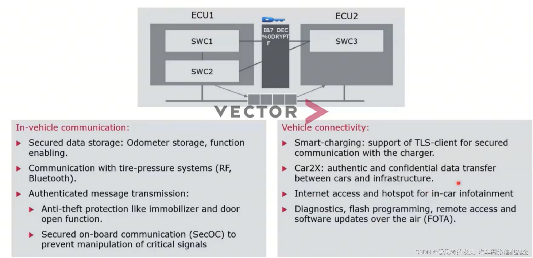 Autosar CyberSecurity之HSM和CSM， CryIf，Crypto Driver之间的关系，科普分享，理论讲解软件配置 ...
