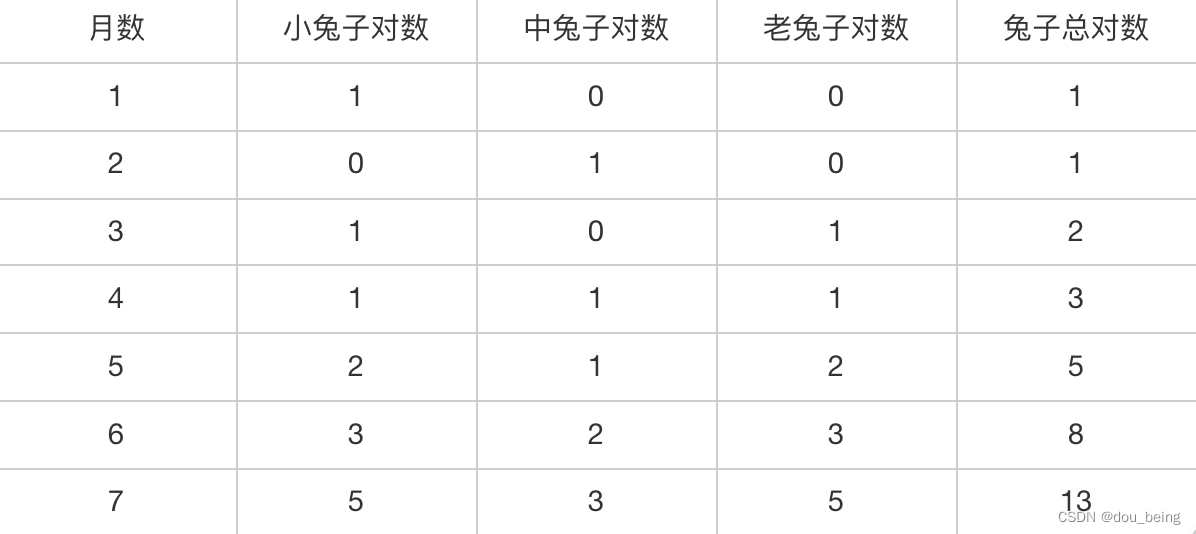 使用python实现兔子产子问题兔子从出生后第3个月起每个月都生一对兔子python Csdn博客