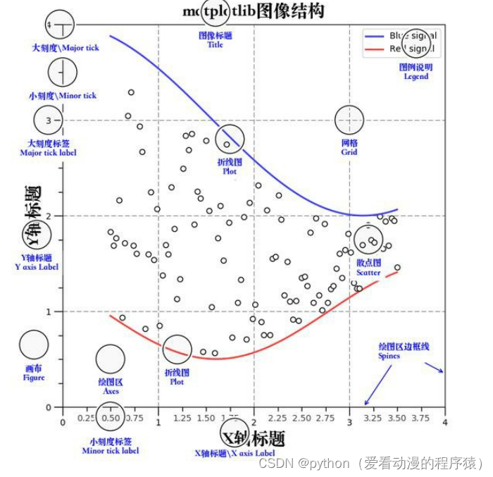 Matplotlib 中文显示问题、字体库、图像结构、画布设置matplotlib显示中文 Csdn博客