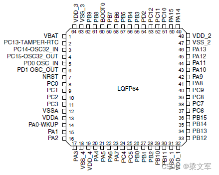 STM32 GPIO_STM32寄存器操作实例代码-CSDN博客