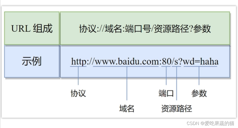 这一次彻底弄懂，在浏览器输入URL，按下回车之后发生了什么？_在浏览器输入一个url后回车会发生哪些步骤-CSDN博客