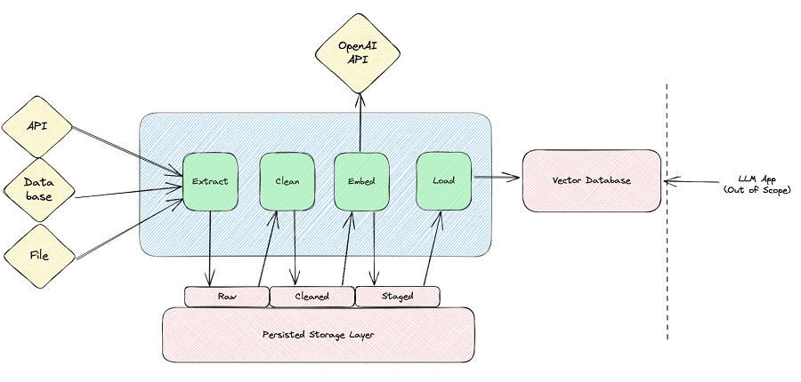 LLM App ≈ 数据ETL管线_llm 实现自动创建etl-CSDN博客