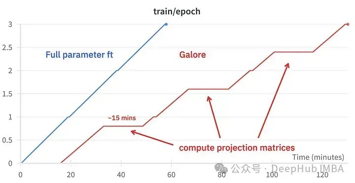 使用GaLore在本地GPU进行高效的LLM调优_galore微调-CSDN博客
