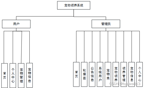 基于SpringBoot的宠物领养系统的设计与实现+44261(免费领源码）可做计算机毕业设计JAVA、PHP、爬虫、APP、小程序、C#、C++、python、数据可视化、大数据、全套文案 ...