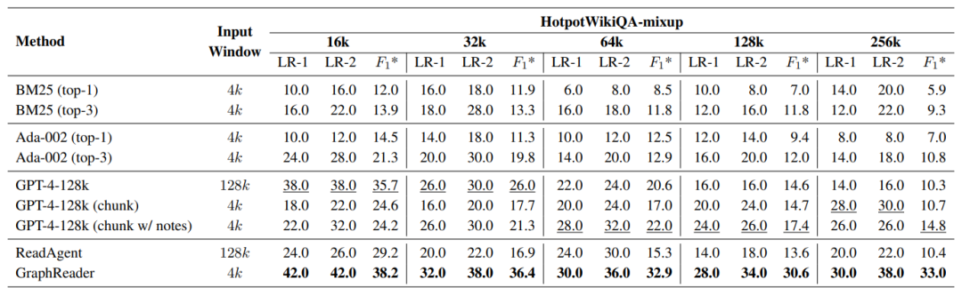 阿里发布大模型发布图结构长文本处理智能体，超越GPT-4-128k_graphreader: building graph-based agent to enhance-CSDN博客