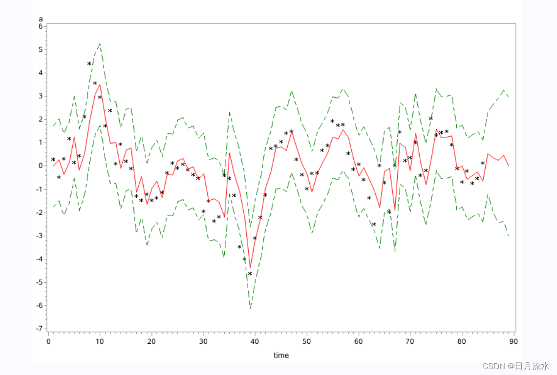 使用sas系统对时间序列arma模型进行模型识别，阶数判定、参数估计和预测sas建立ar1阶模型 Csdn博客