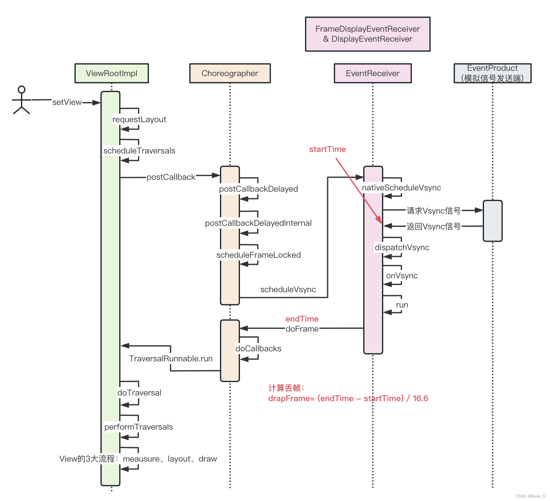 渲染机制(二)：Choreographer 源码解析_安卓 doframe 函数-CSDN博客
