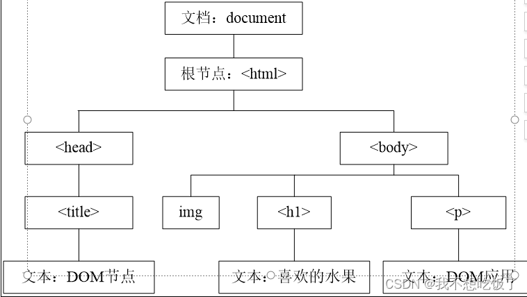 深入理解DOM：动态文档操作与HTMLDOM特例-CSDN博客