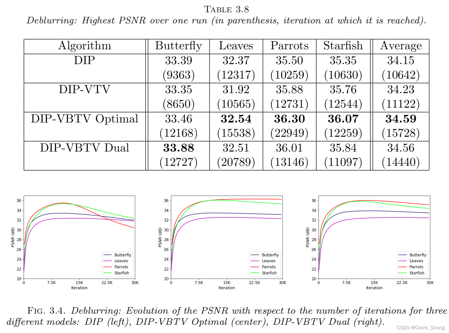 DIP-VBTV: Color Image Restoration Model Combining Deep Image Prior and ...