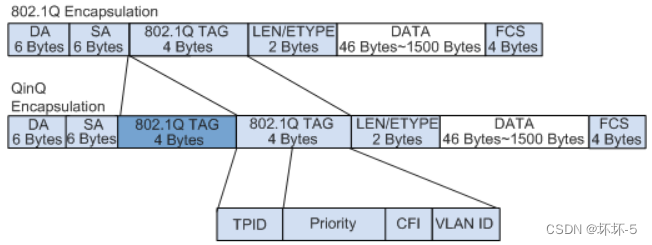 QinQ技术与Portal技术_dot1q-tunnel-CSDN博客