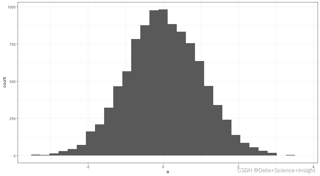 R语言ggplot2可视化：可视化直方图histogram并指定直方图箱体的个数、bins个数-CSDN博客