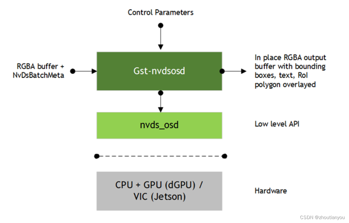YOLOV5在deepstream6.1.1上应用_deepstream yolo-CSDN博客
