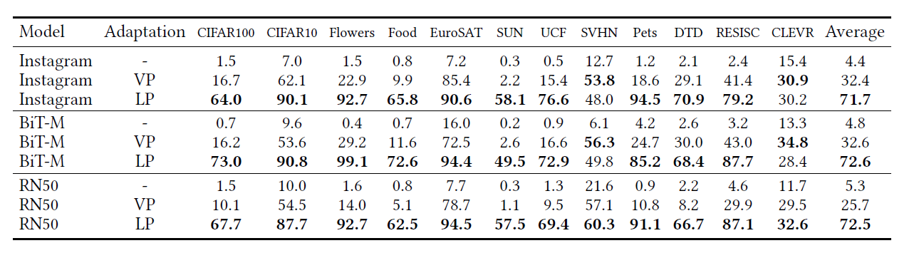《Visual Prompting: Modifying Pixel Space to Adapt Pre-trained Models》论文阅读笔记-CSDN博客
