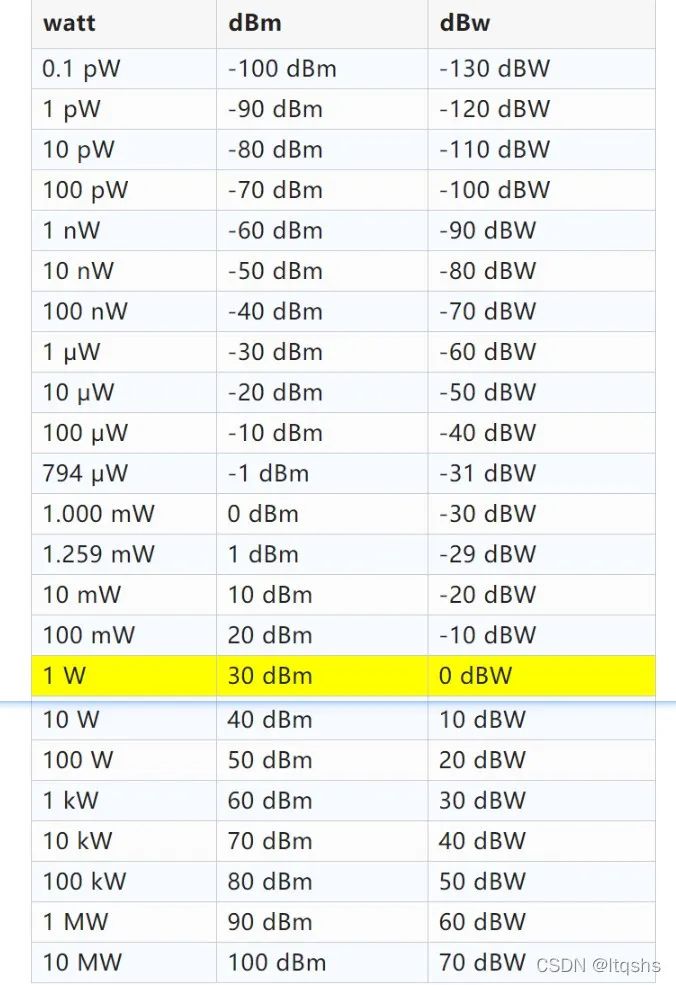 EMC常见术语-dB、dBm、dBw以及如何计算_电磁信号-db-CSDN博客