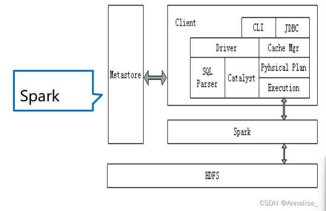 适合新手小白的超全spark Sql 结构化数据文件处理知识点总结spark Sql 三种方式对结构化数据处理 Csdn博客