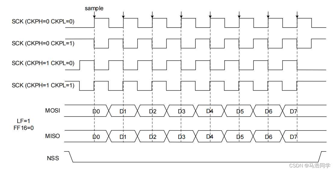 【GD32】从0开始学GD32单片机（9）—— SPI外设详解+主机从机发送和接收例程_gd32 spi-CSDN博客