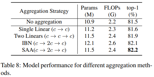 【ICCV2023】Scale-Aware Modulation Meet Transformer-CSDN博客