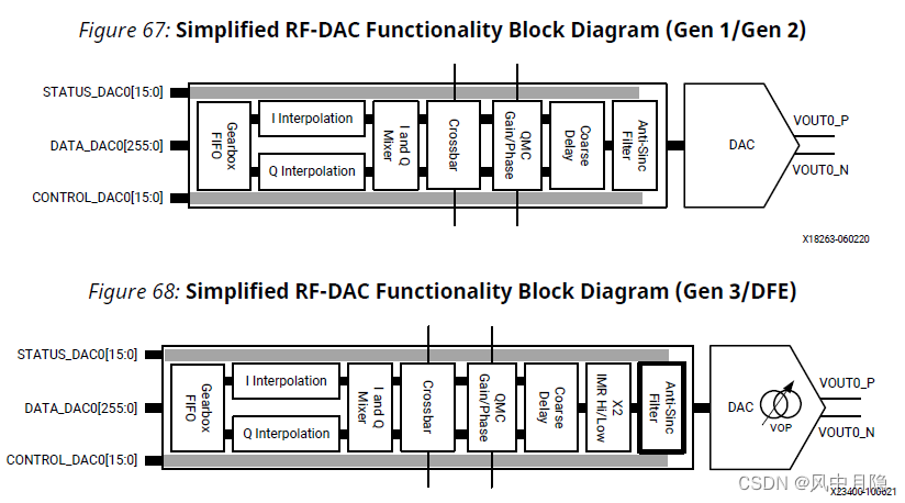 基于xilinx fpga RFSOC系列的Ultrascale+ RF Data Converter ip详解说明-CSDN博客