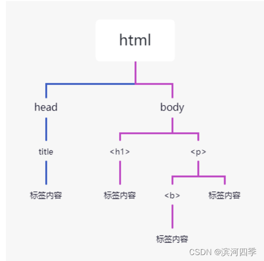 【Python】BeautifulSoup_beautifulsoup版本-CSDN博客