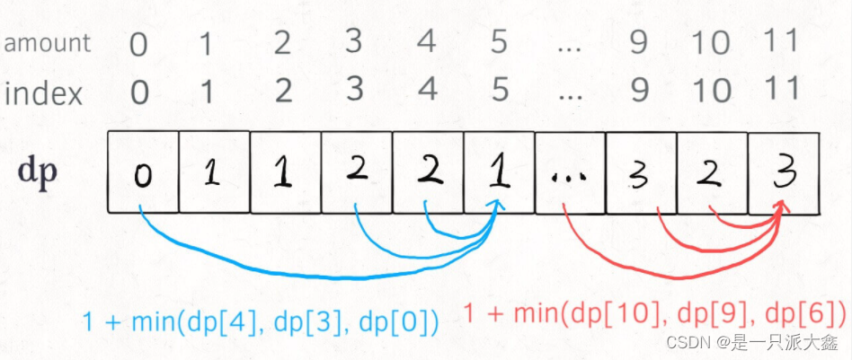 动态规划——零钱兑换leetcode 322找零钱动态规划算法伪码 Csdn博客