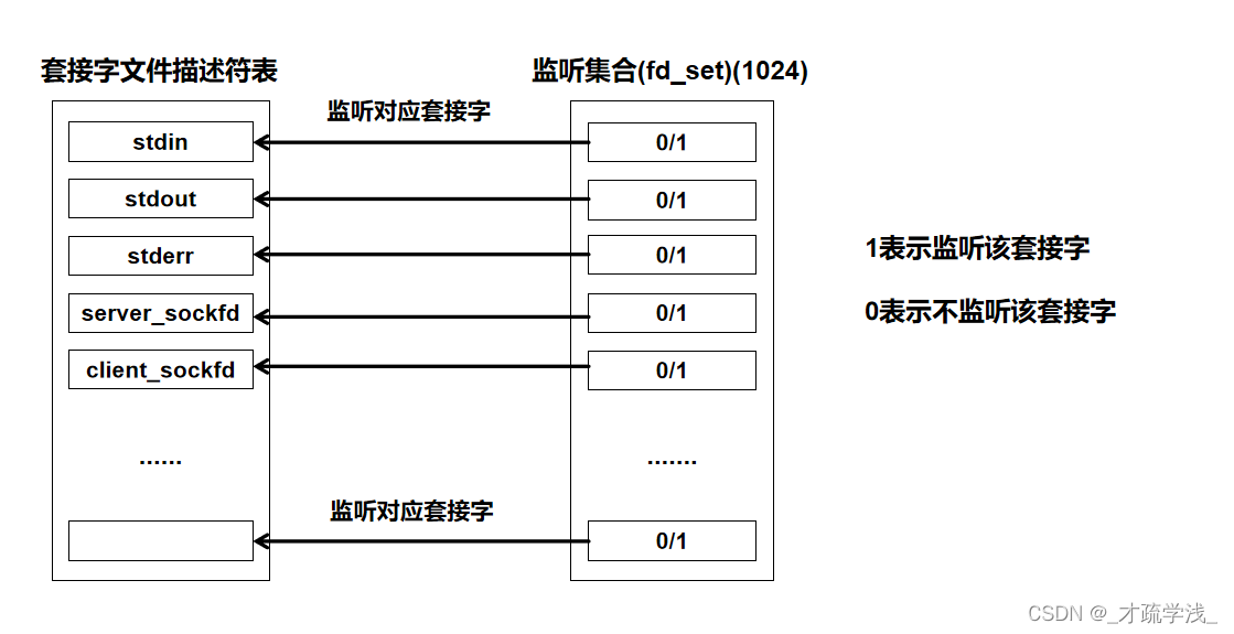 【Linux】多路IO复用技术①——select详解&如何使用select模型实现简易的一对多服务器（附图解与代码实现）_linux select模型-CSDN博客