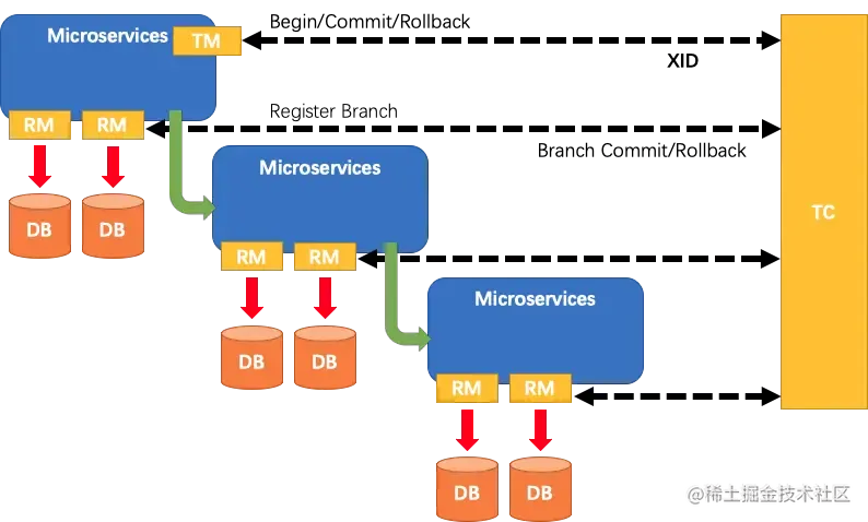 Java分布式事务及seata框架的使用_seata java-CSDN博客