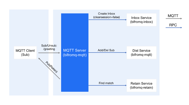 开源 MQTT 中间件 - BifroMQ 技术架构概览_bifromq authproviderfqn 怎么设置-CSDN博客