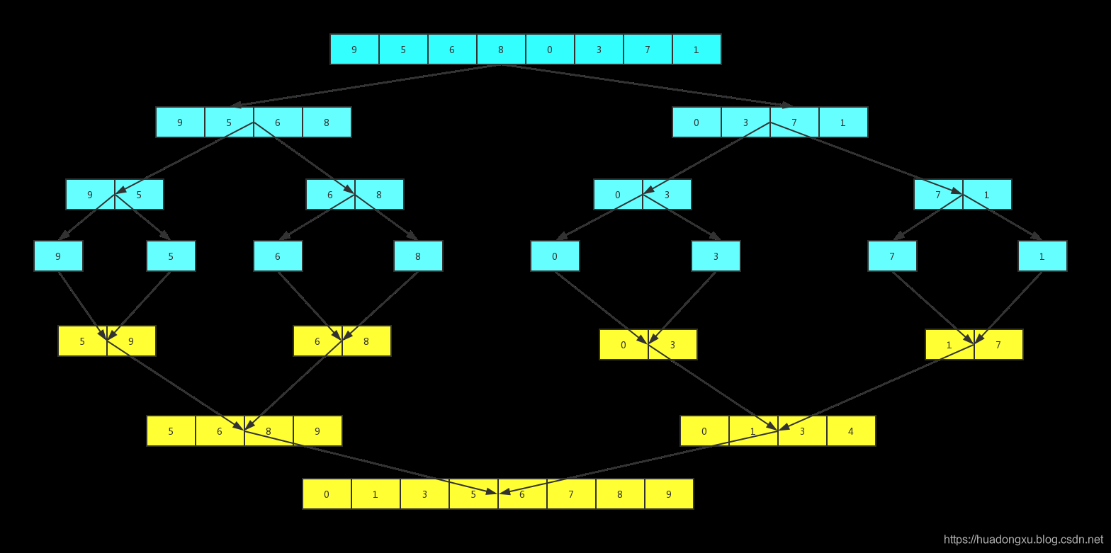 归并排序详解与Java实现-CSDN博客
