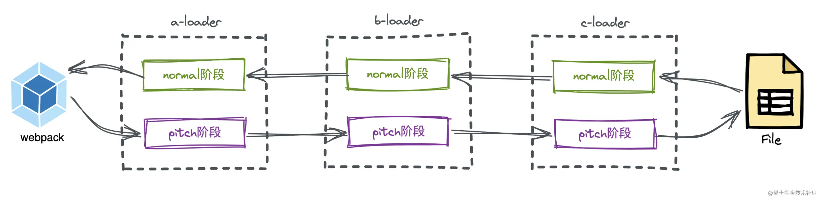 彻底弄懂Webpack中的Loader机制_webpack loaders-CSDN博客