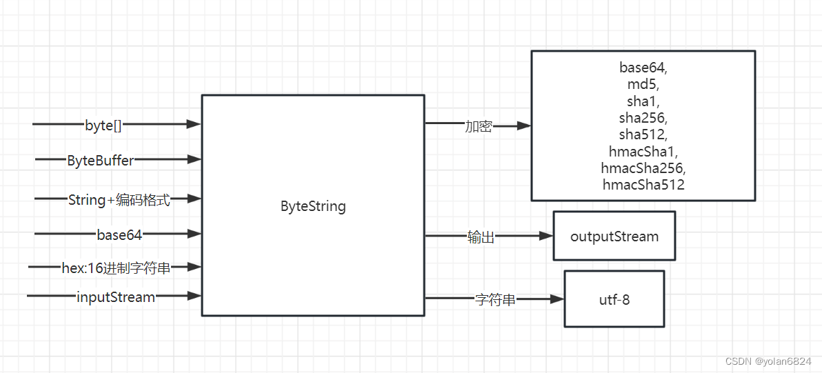 okio篇--总览_okio buffer分配读取-CSDN博客