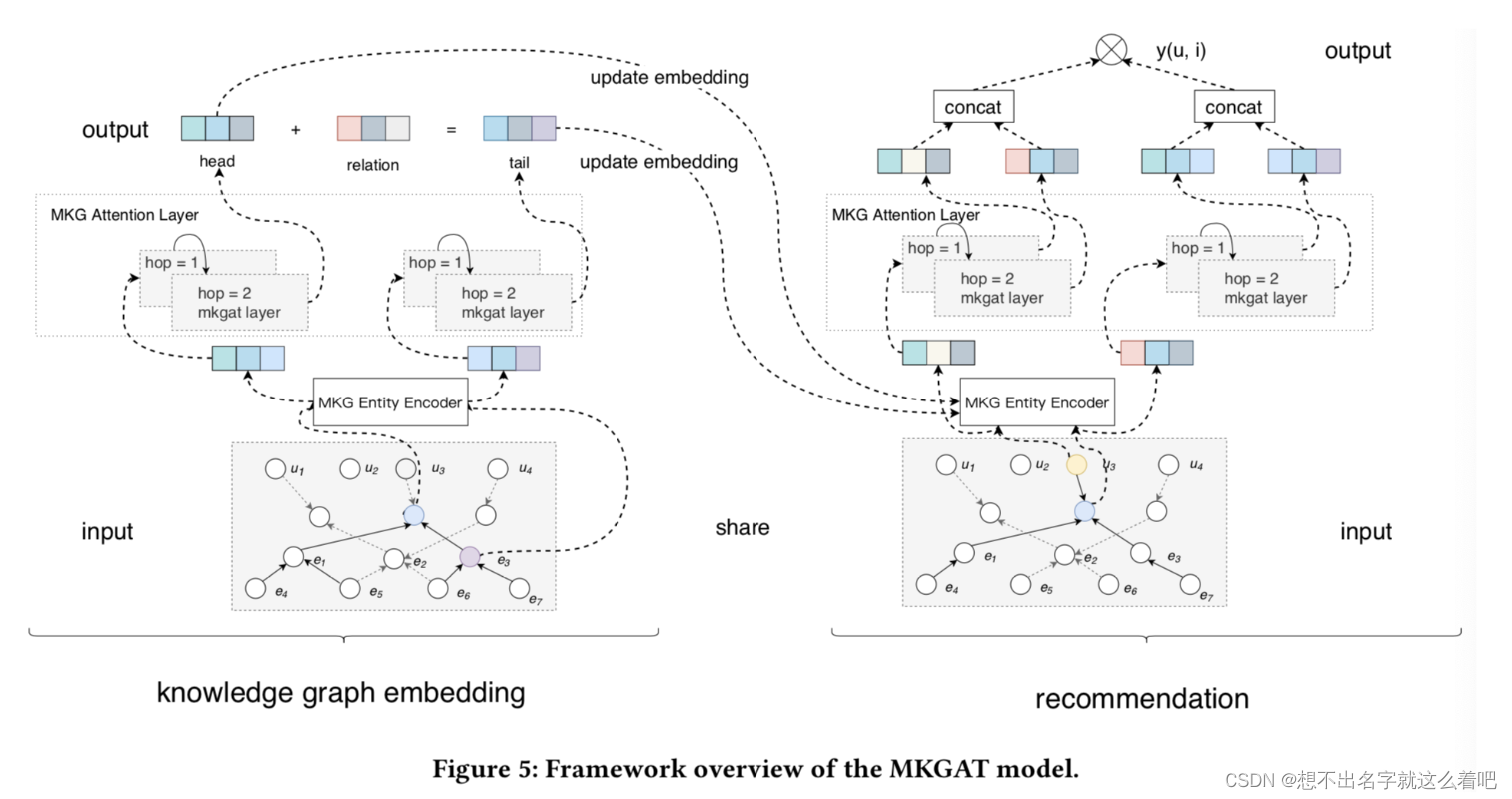 【论文阅读笔记】Multi-modal Knowledge Graphs for Recommender Systems-CSDN博客