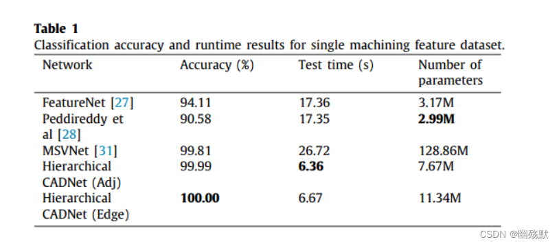 Hierarchical CADNet Learning from B-Reps for Machining Feature ...