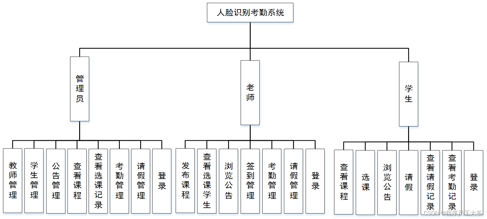 【毕业设计课程设计】基于ssm的人脸识别考勤系统设计与实现（源码文章） Java Jsp Mvc Web基于人脸识别的企业 