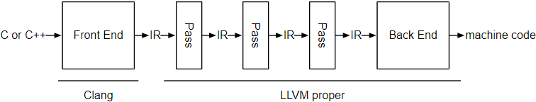 论文分享 | LLVM: 用于程序分析和转换的编译框架_e-m:e-p:32:32 llvm-CSDN博客
