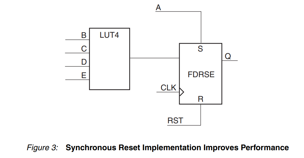 提升设计性能的HDL编码方法_ug073 xtremedsp for virtex-4 fpgas user guide-CSDN博客