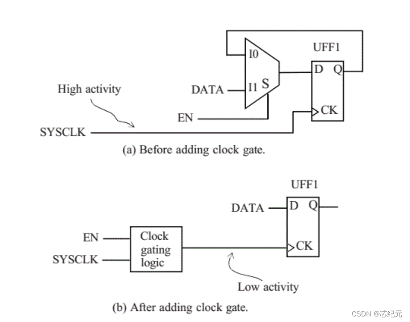 低功耗设计——Clock Gating详解-CSDN博客