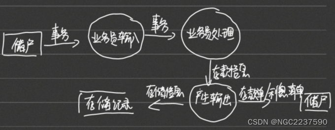 【软件工程】第二章用面向数据流的方法设计下列系统的软件结构。为方便储户某银行拟开发计算机 Csdn博客