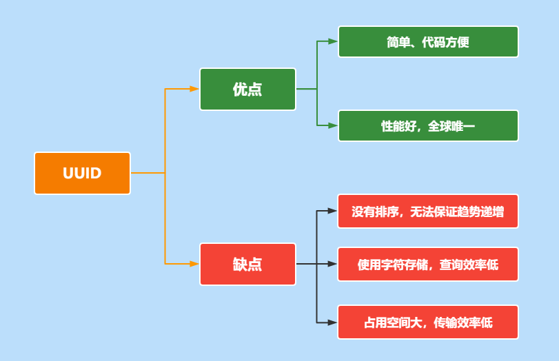 分布式ID生成策略解析：UUID、自增ID、雪花算法与Redis-CSDN博客