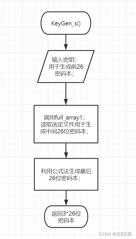 （密码学实验）两种基本古典密码设计与实现—c语言—随机全排列应用c语言古典密码算法实验csdn Csdn博客 