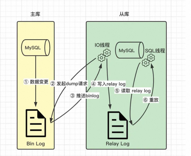 Mysql主从复制延时mysql主从复制延迟 Csdn博客 