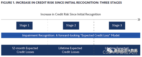 ECL模型与评级简介 |国庆不容错过的内容⑦_ecl=pd*lgd*ead-CSDN博客