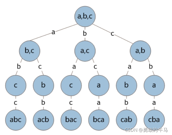算法设计技巧与分析（二）：几种递归算法_generating permutations算法-CSDN博客