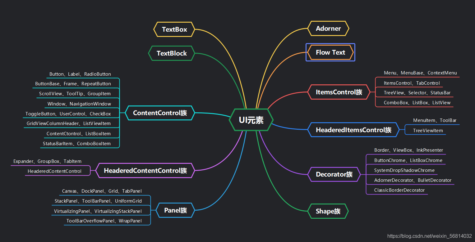 【WPF】UI元素--《深入浅出WPF》by刘铁锰_contentcontrol、itemscontrol和headeredcontentcontrol-CSDN博客