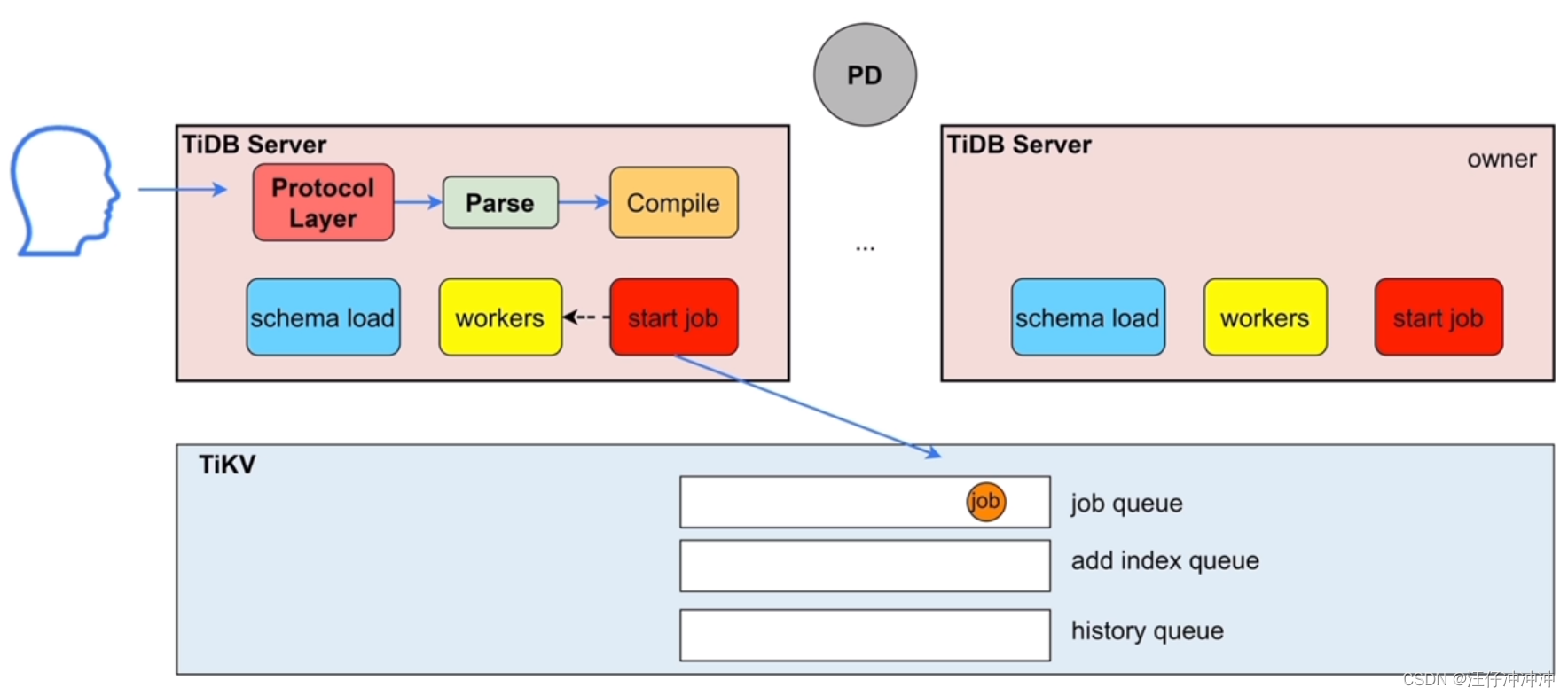 tidb DDL的执行流程_tidb如何进入ddl-CSDN博客