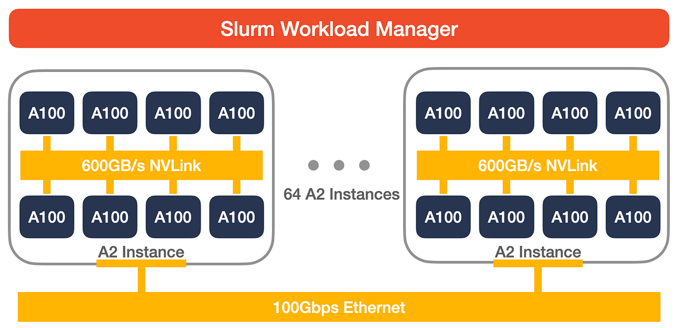 【PyTorch Data Parallel Best Practices on Google Cloud】_accelerate distributeddataparallel ...