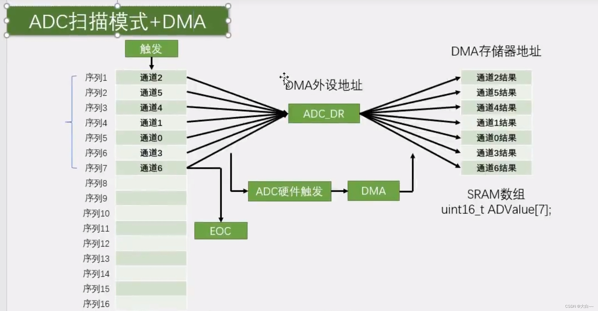 STM32-DMA_dma和mda-CSDN博客